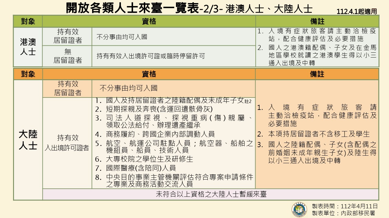 1120411-開放各類人士來臺一覽表2