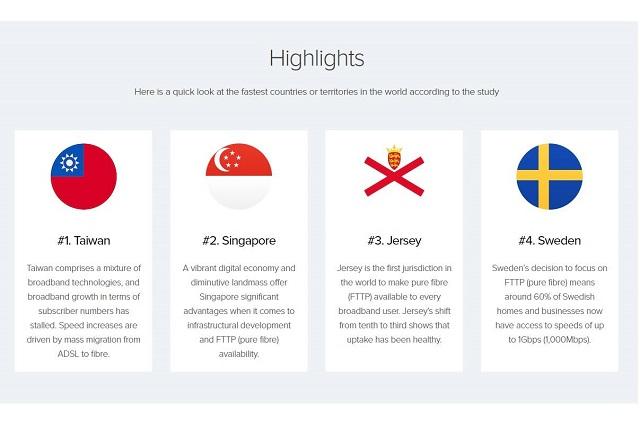 Taiwan ranks number 1 in Worldwide Broadband S... - Taipei ...