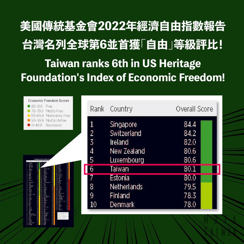 Taiwan was ranked in 6th place in the Index of... - Taipei Trade Office ...